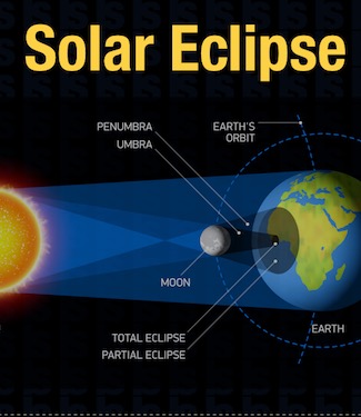 Infographics: Solar Eclipse | Gerhana.Info
